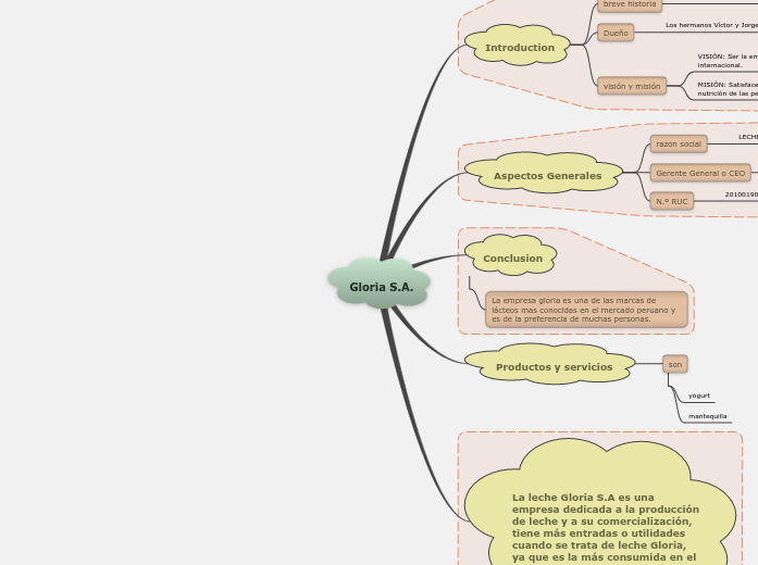 Gloria S.A. - Mind Map